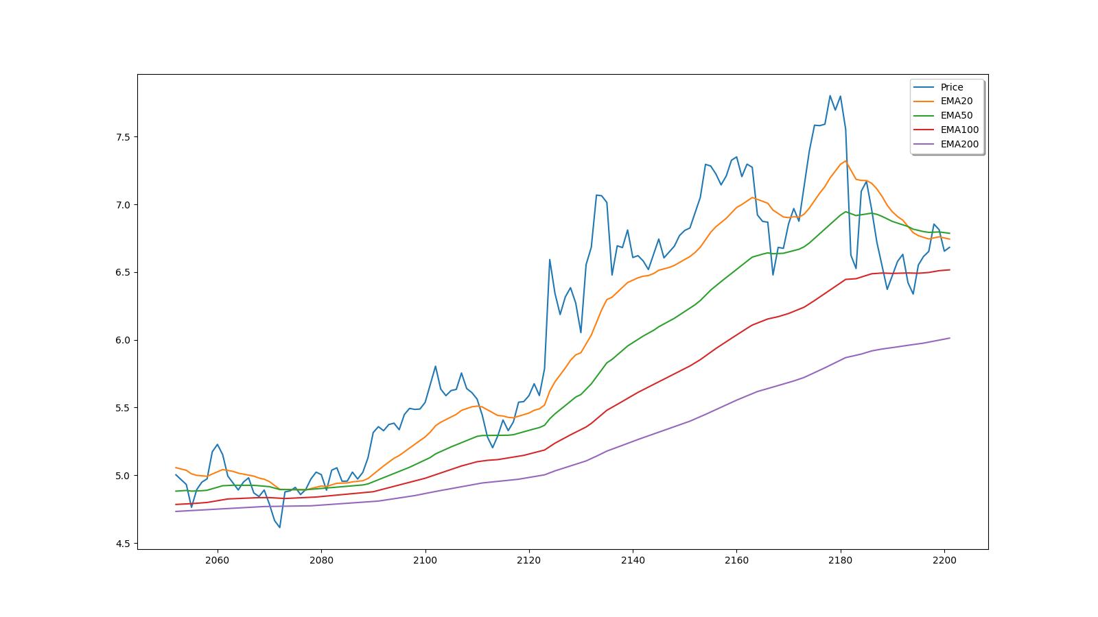 XT.com Token Exponential Moving Averages