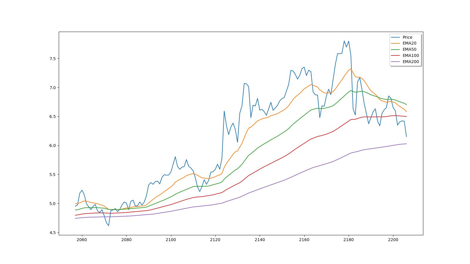 XT.com Token Exponential Moving Averages