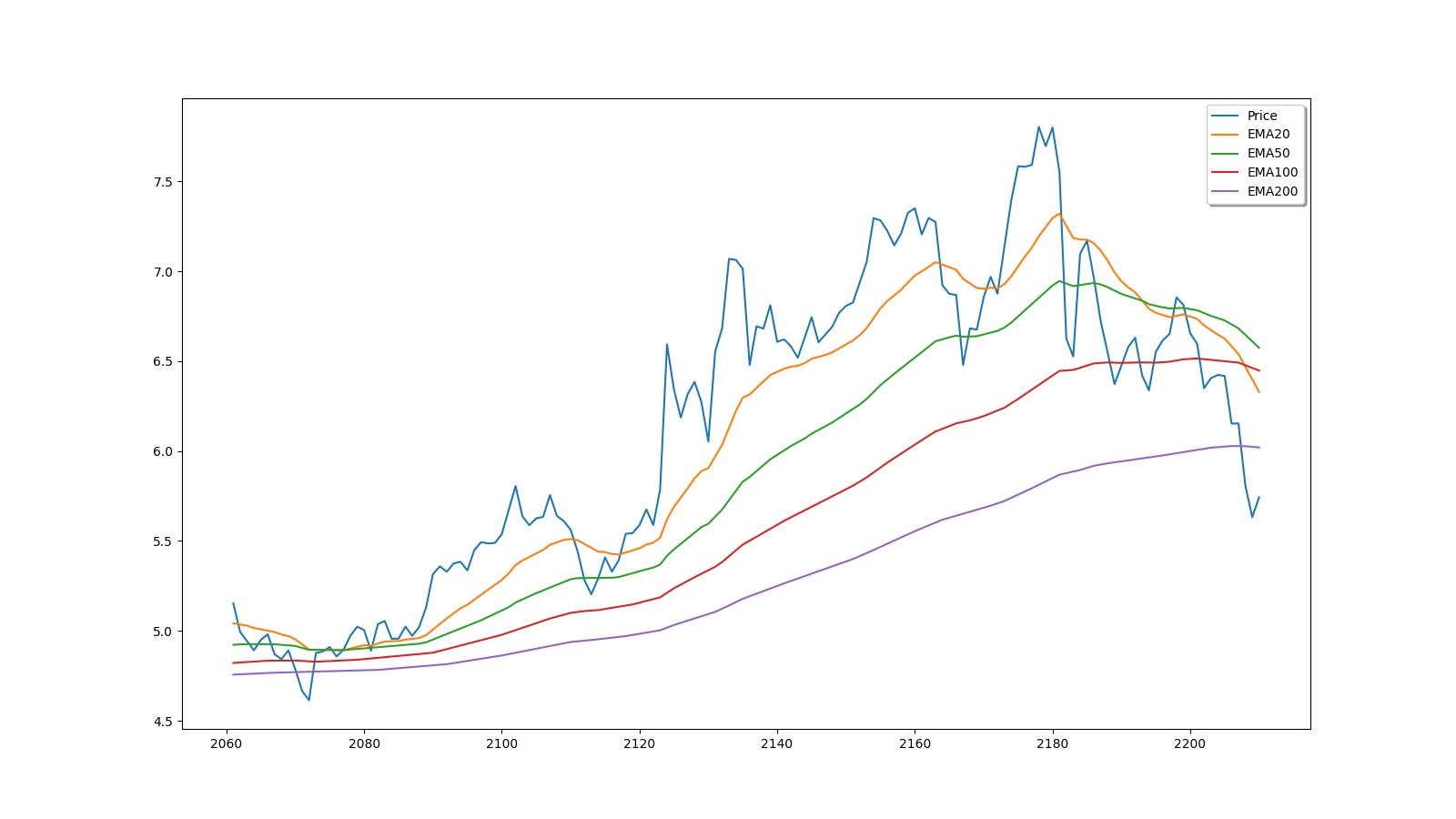 XT.com Token Exponential Moving Averages