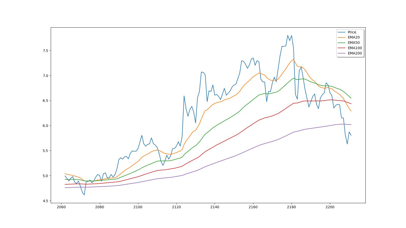 XT.com Token Exponential Moving Averages