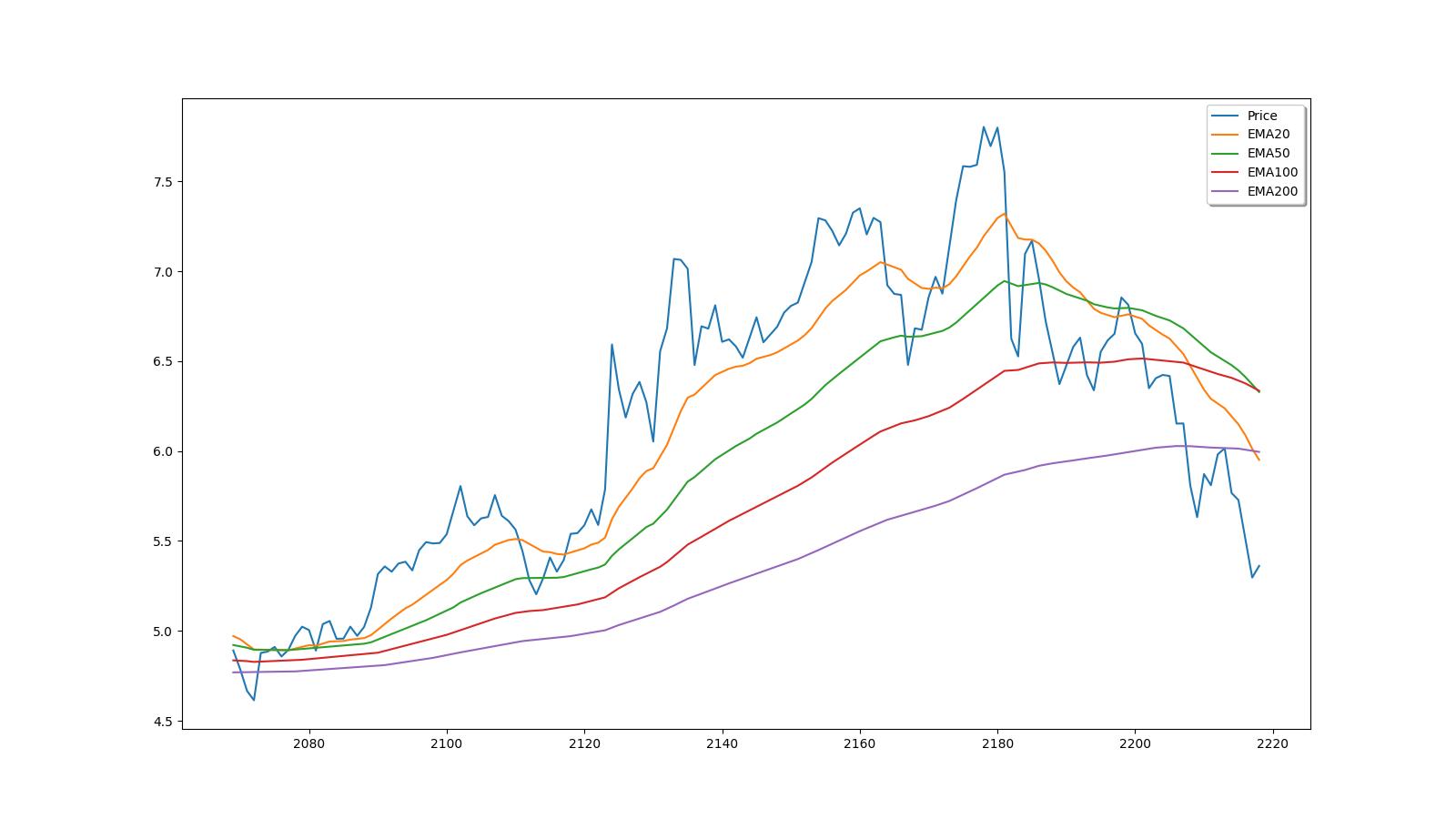 XT.com Token Exponential Moving Averages