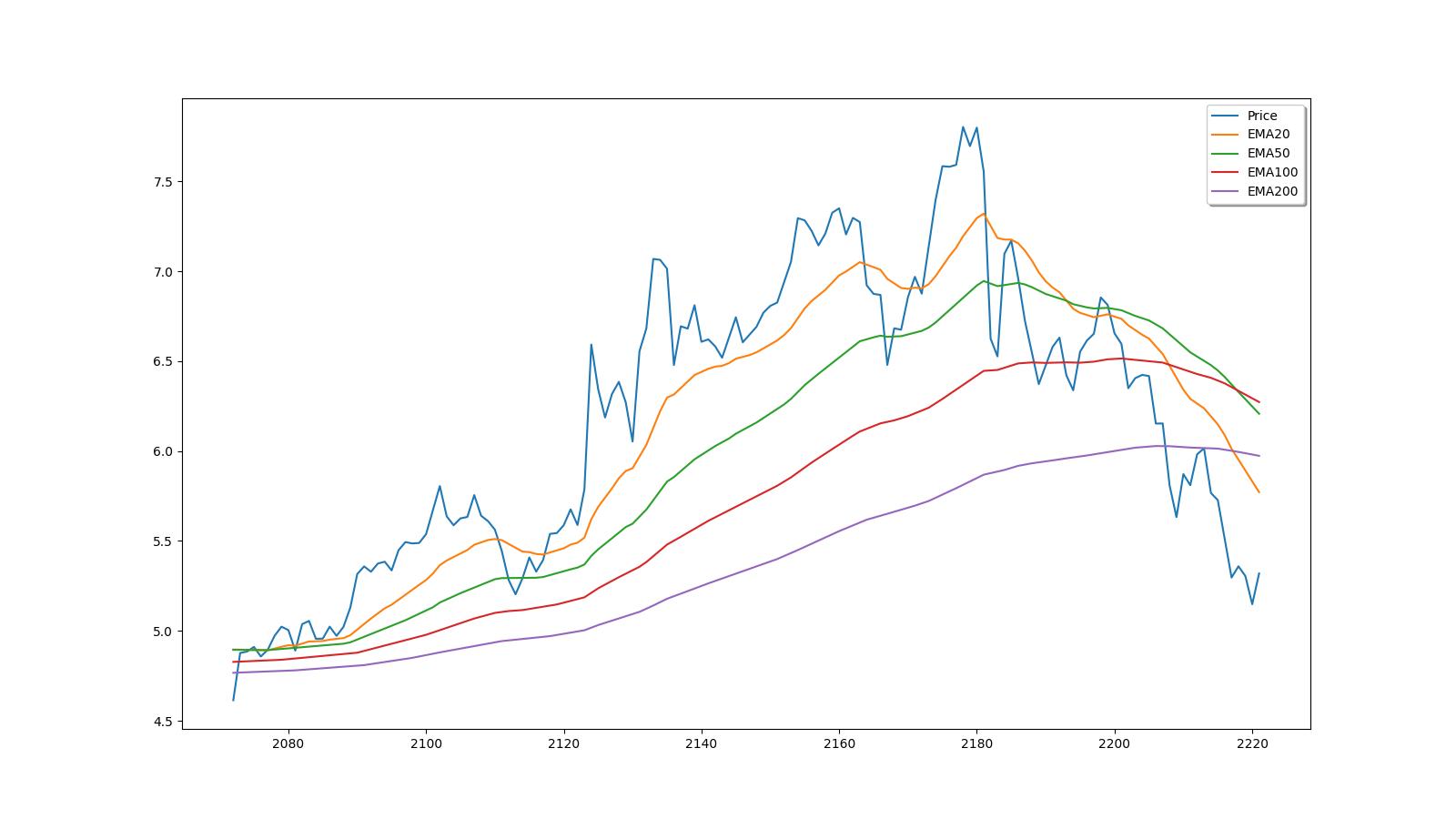 XT.com Token Exponential Moving Averages