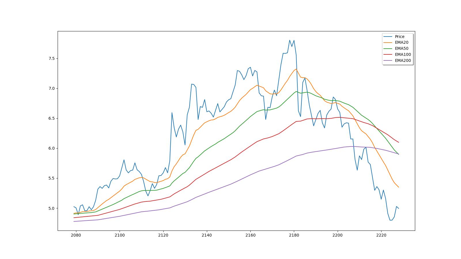XT.com Token Exponential Moving Averages