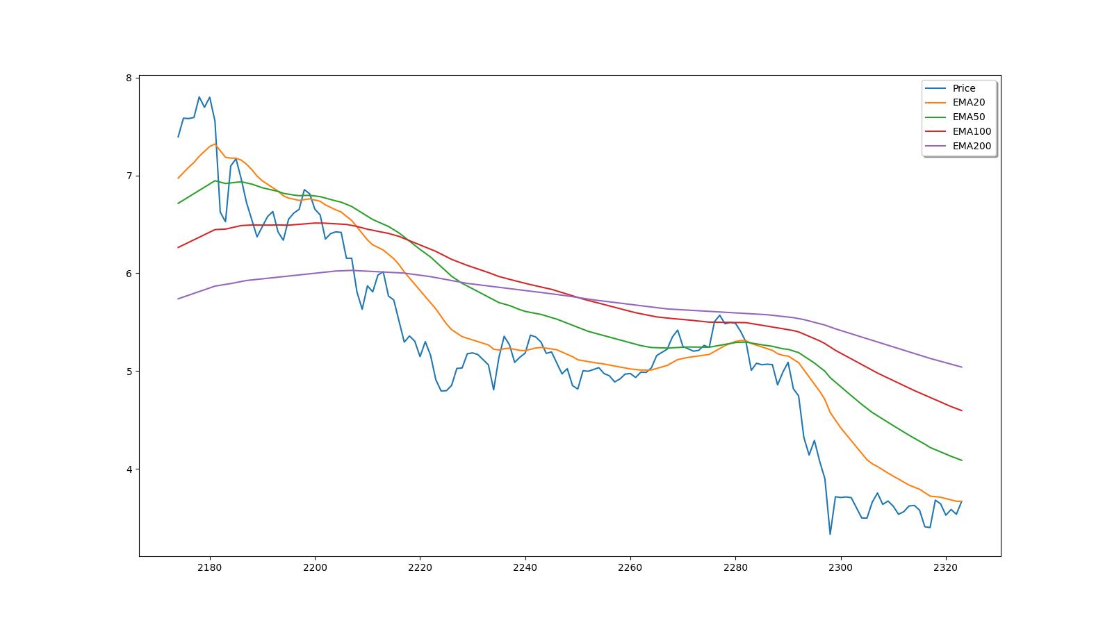 XT.com Token Exponential Moving Averages