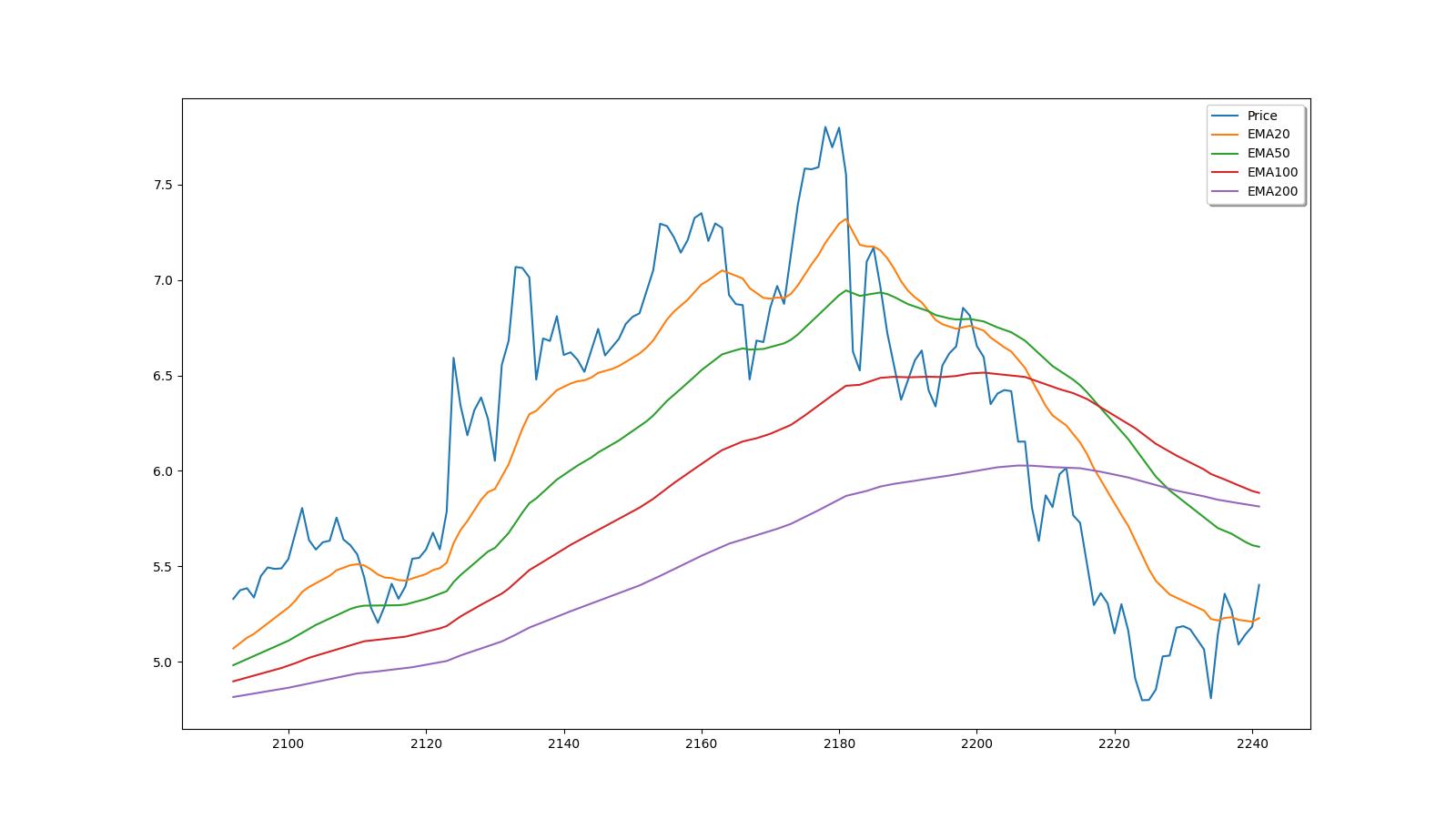 XT.com Token Exponential Moving Averages