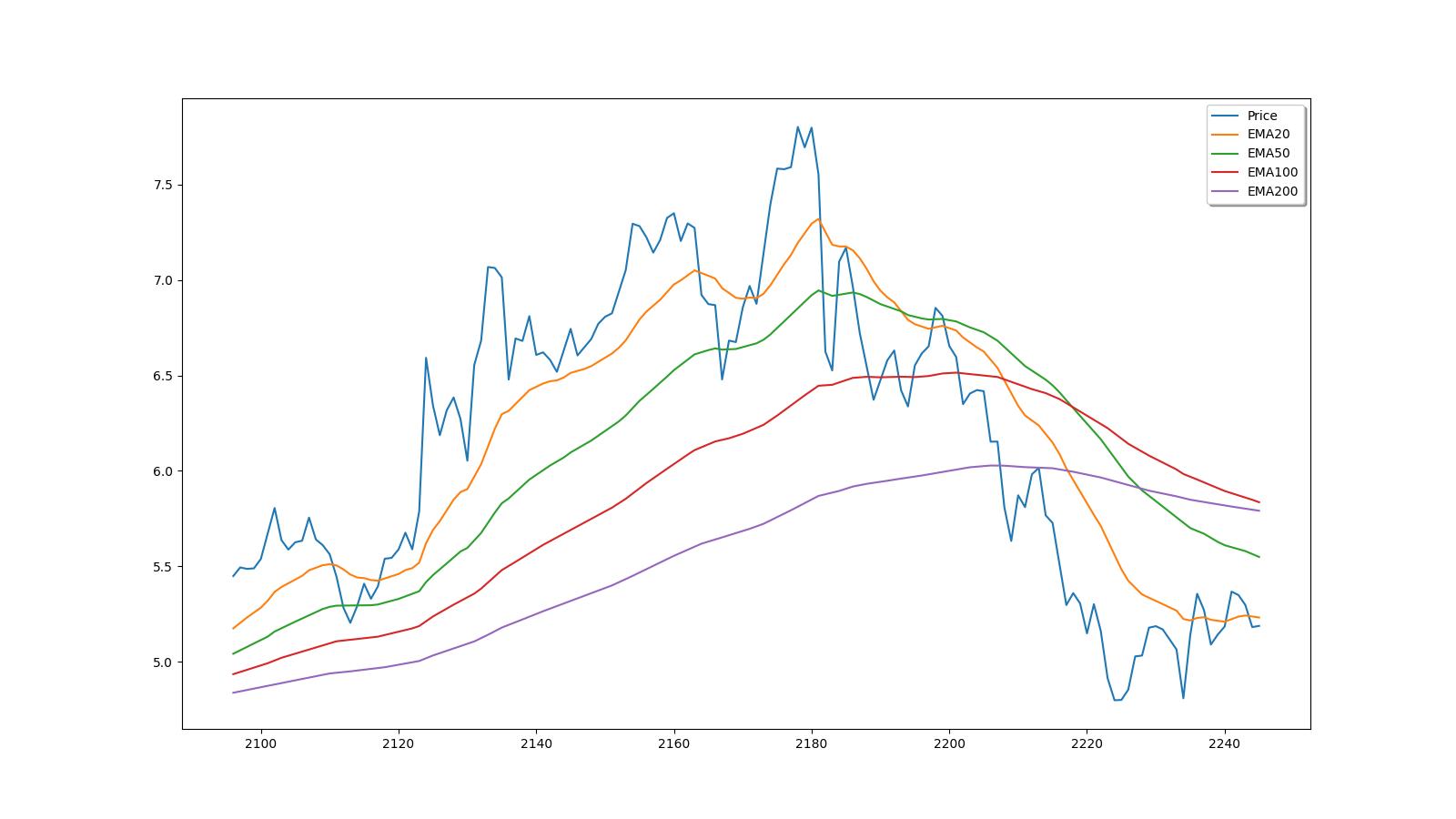 XT.com Token Exponential Moving Averages