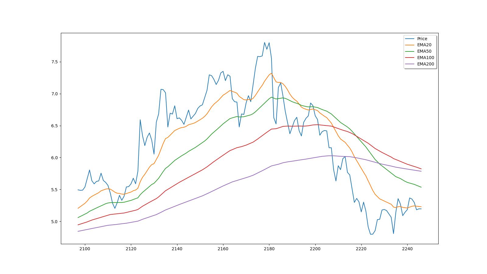 XT.com Token Exponential Moving Averages