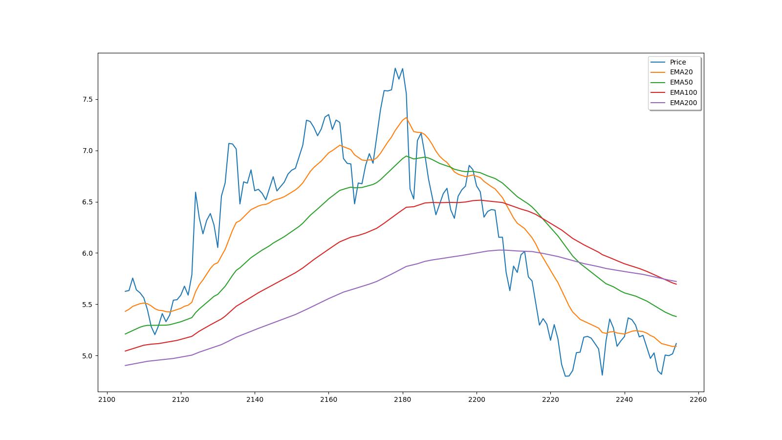 XT.com Token Exponential Moving Averages