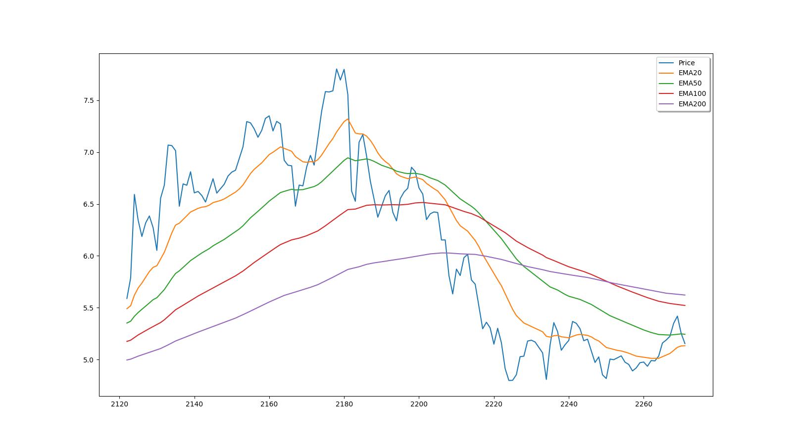 XT.com Token Exponential Moving Averages