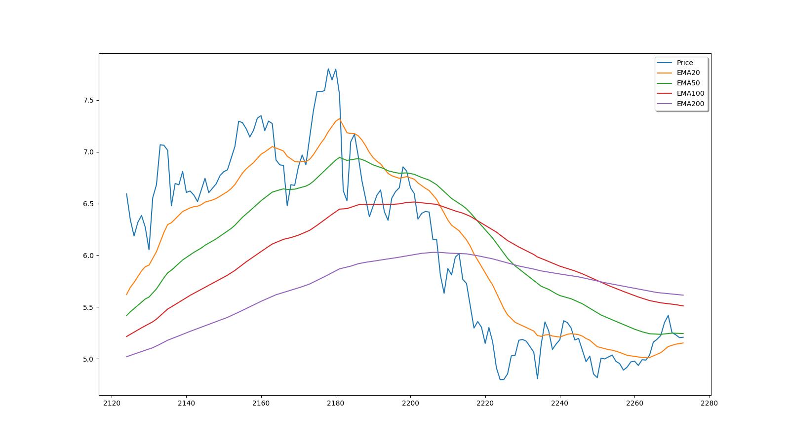 XT.com Token Exponential Moving Averages