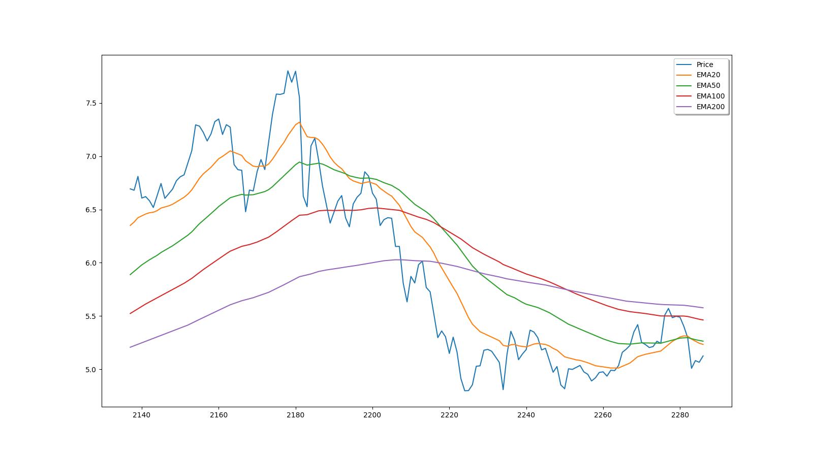 XT.com Token Exponential Moving Averages