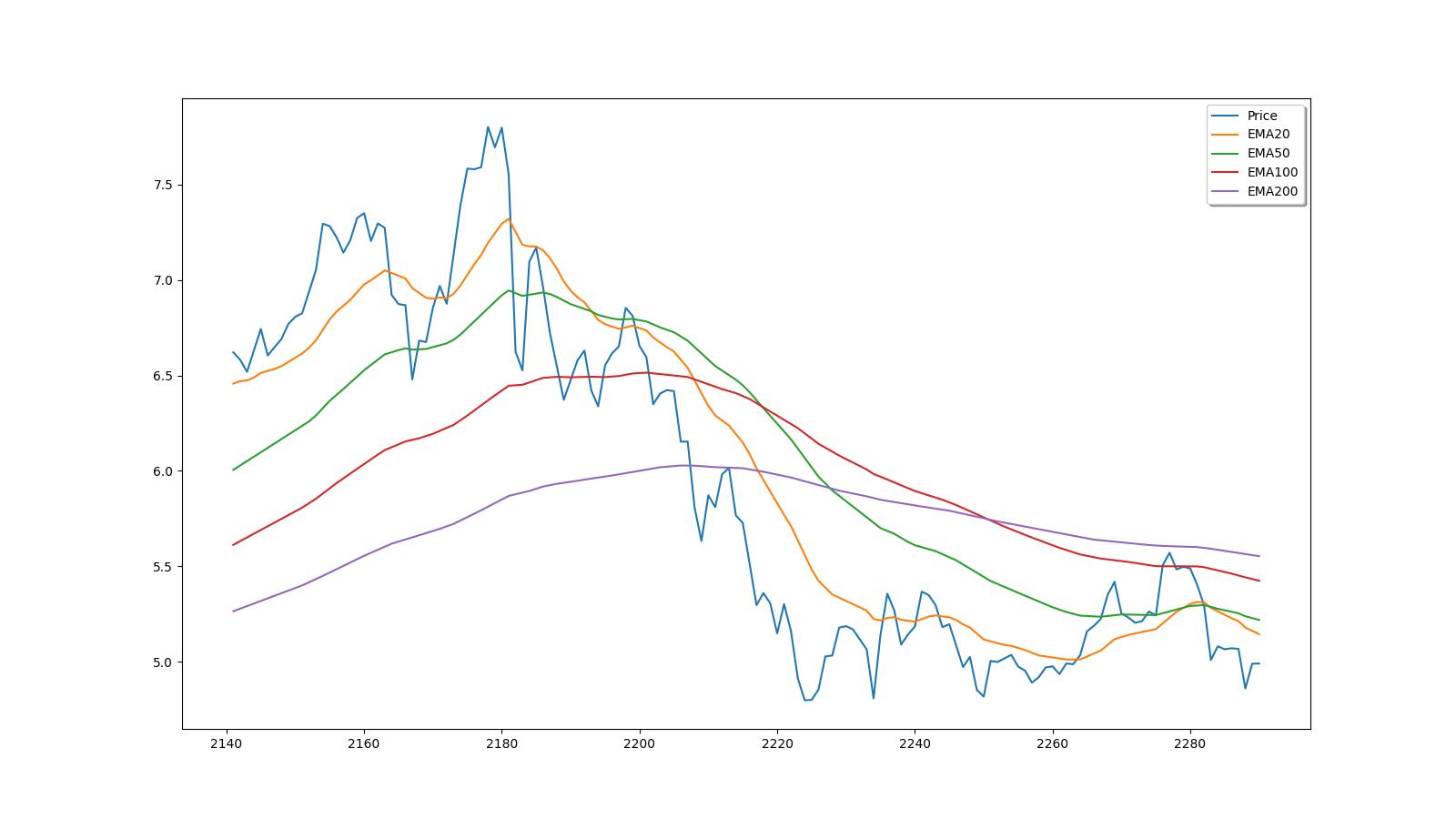 XT.com Token Exponential Moving Averages