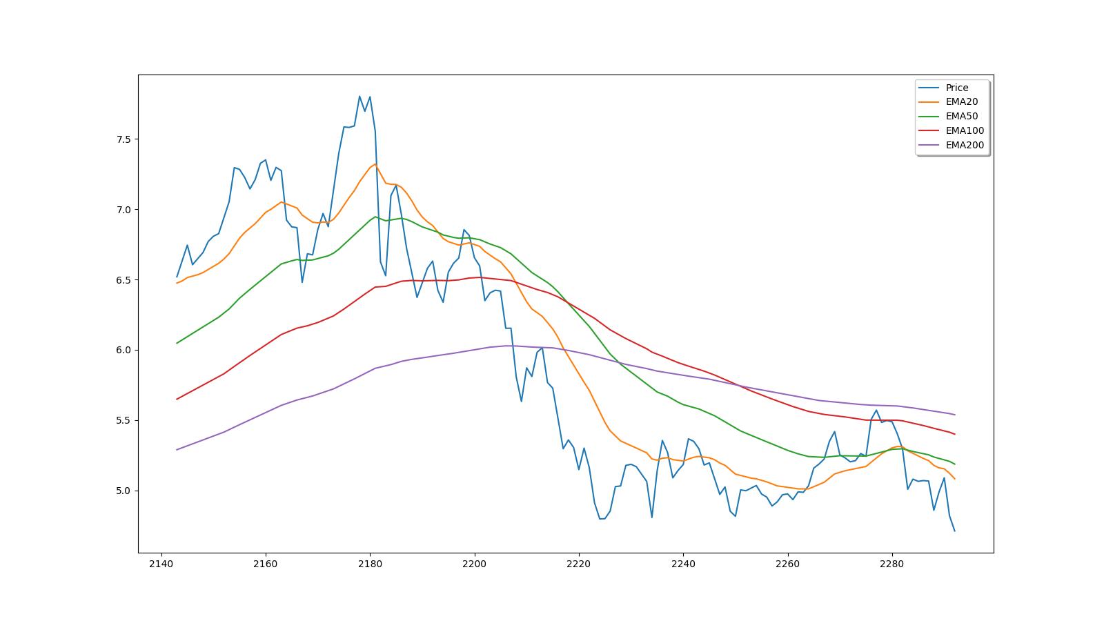 XT.com Token Exponential Moving Averages