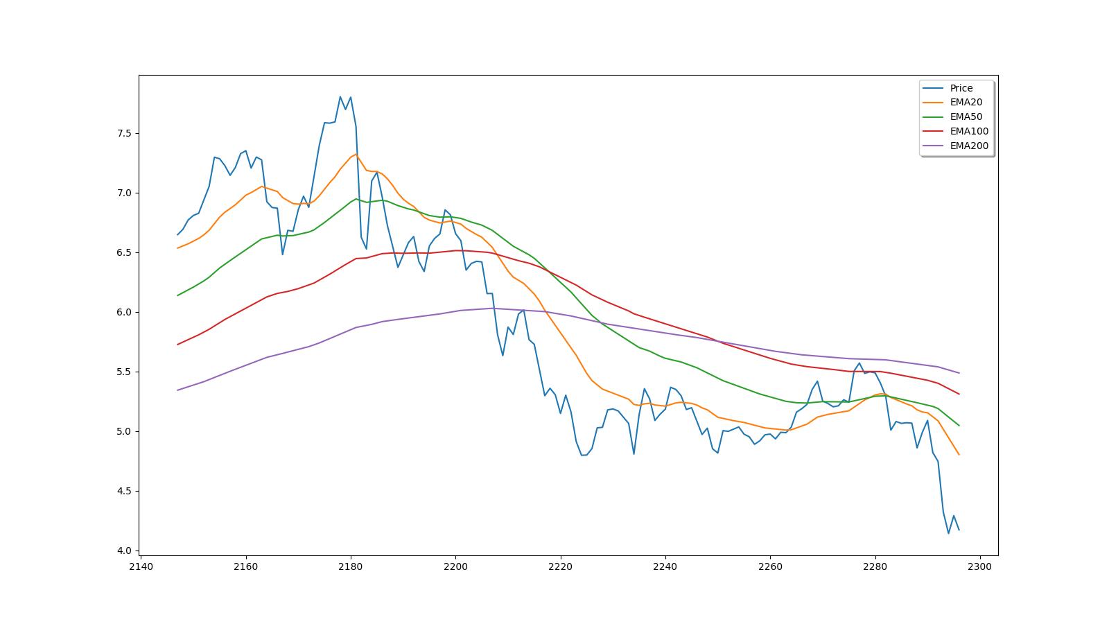 XT.com Token Exponential Moving Averages