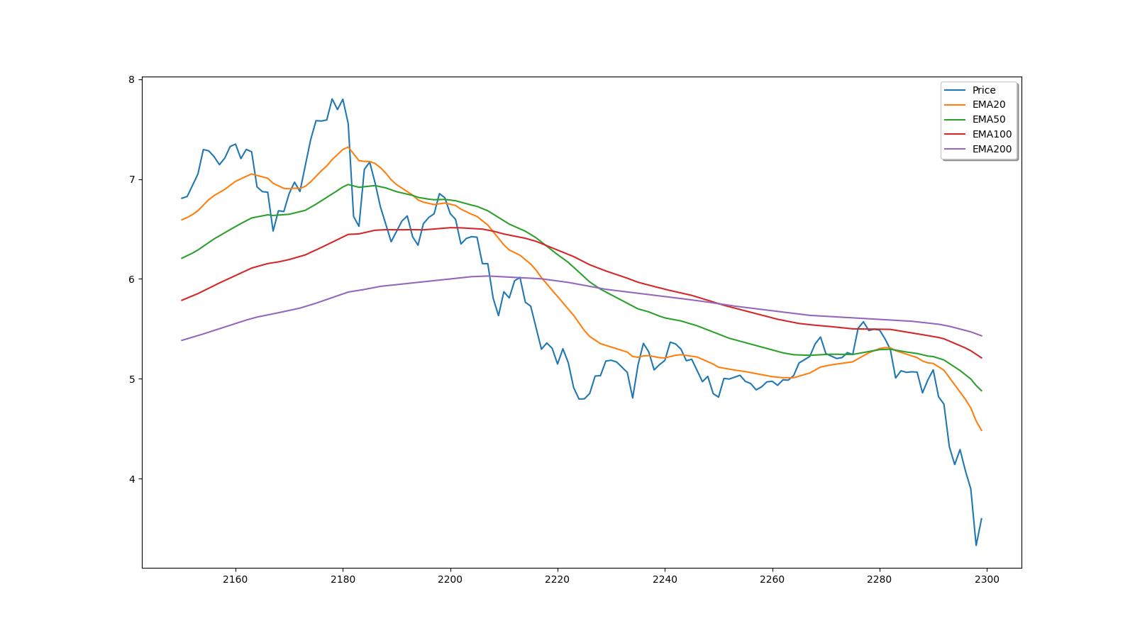 XT.com Token Exponential Moving Averages