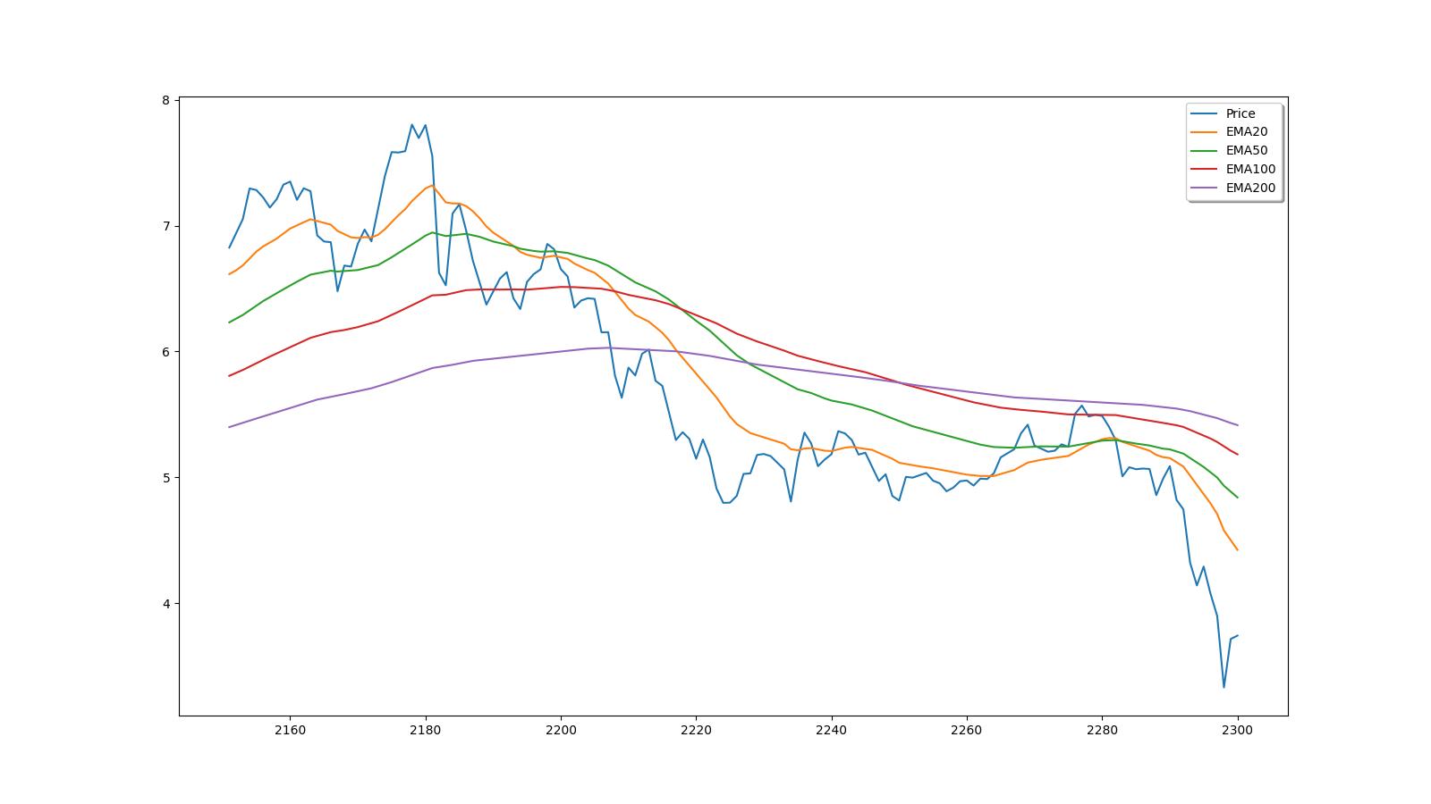 XT.com Token Exponential Moving Averages