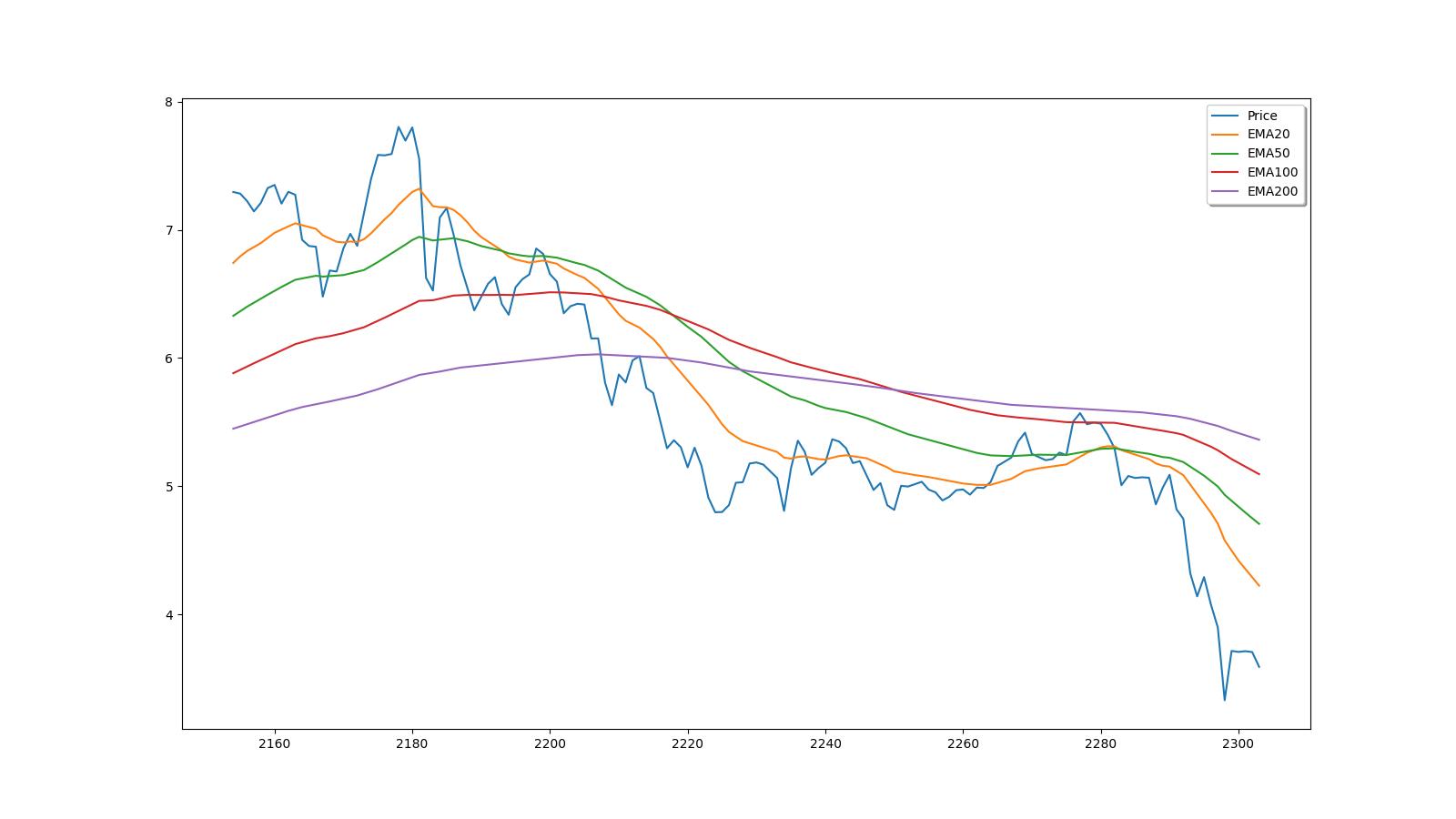 XT.com Token Exponential Moving Averages