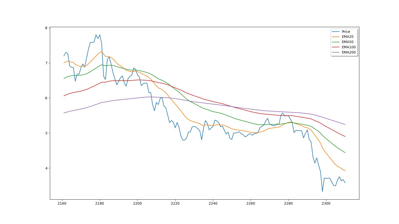XT.com Token Exponential Moving Averages