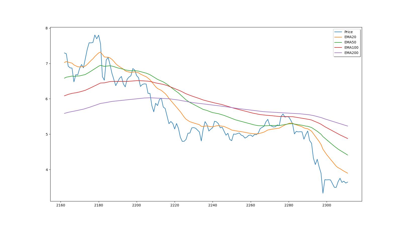 XT.com Token Exponential Moving Averages