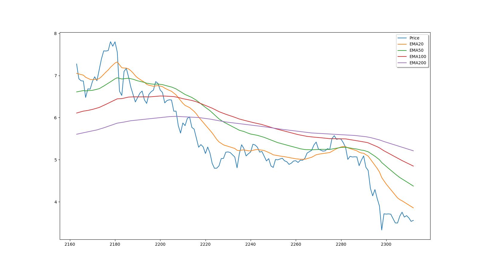 XT.com Token Exponential Moving Averages