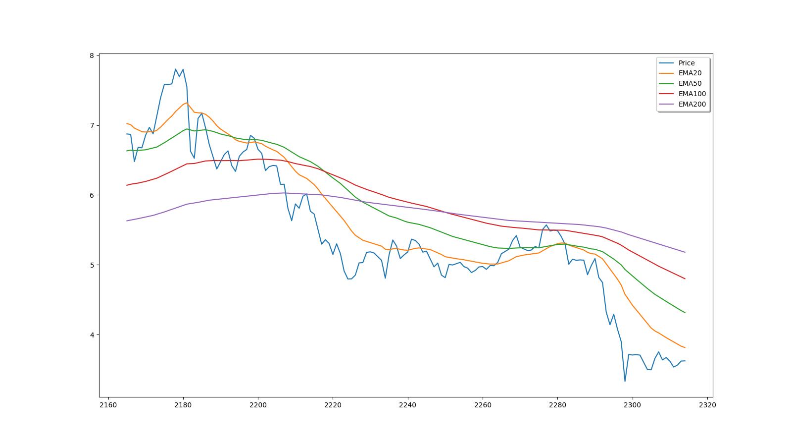XT.com Token Exponential Moving Averages