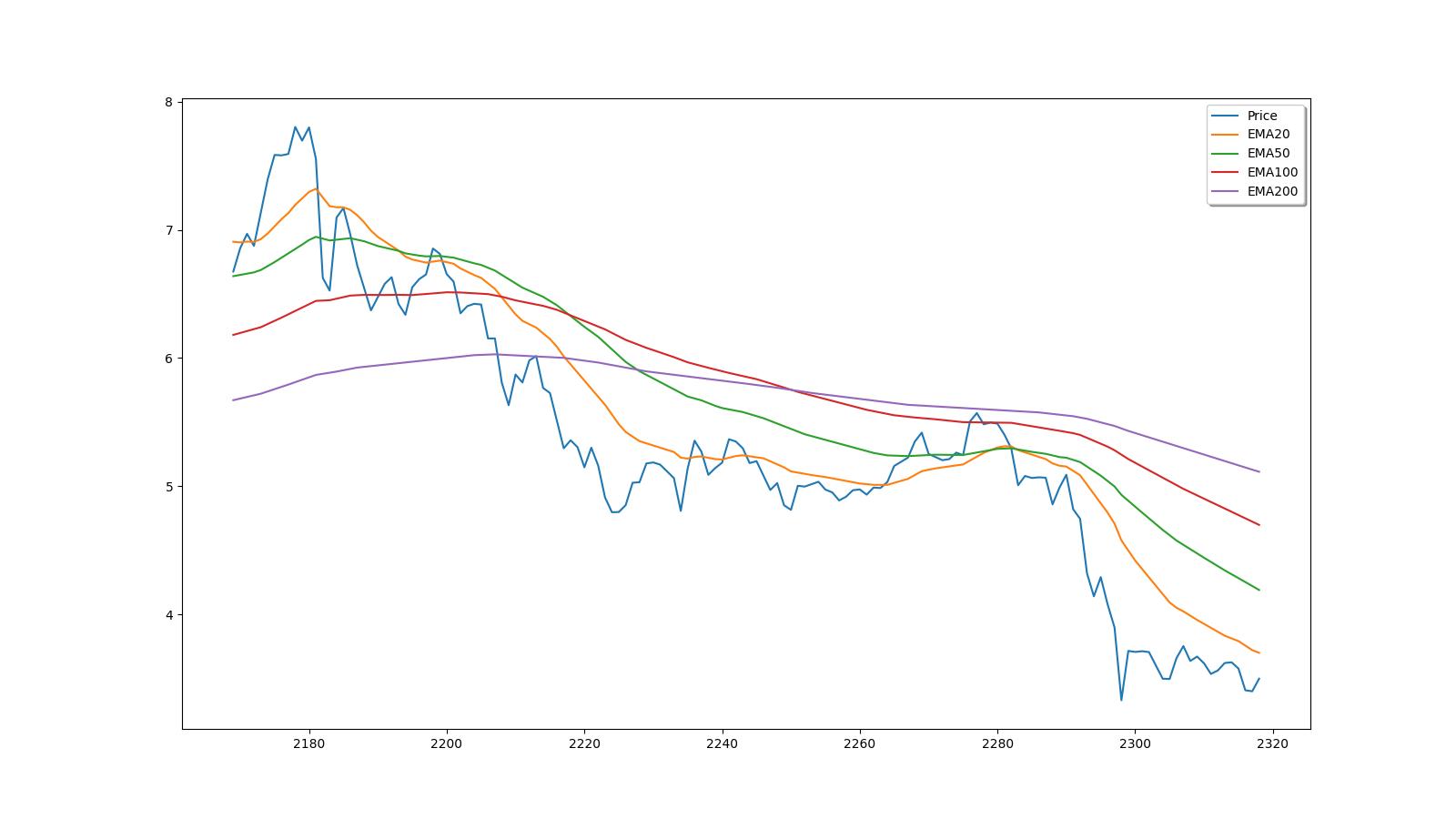 XT.com Token Exponential Moving Averages