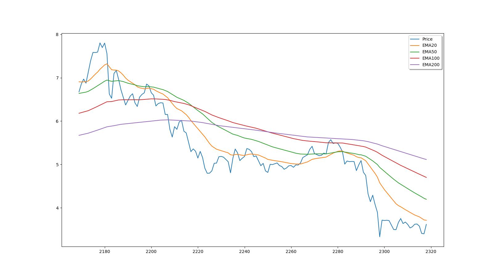 XT.com Token Exponential Moving Averages