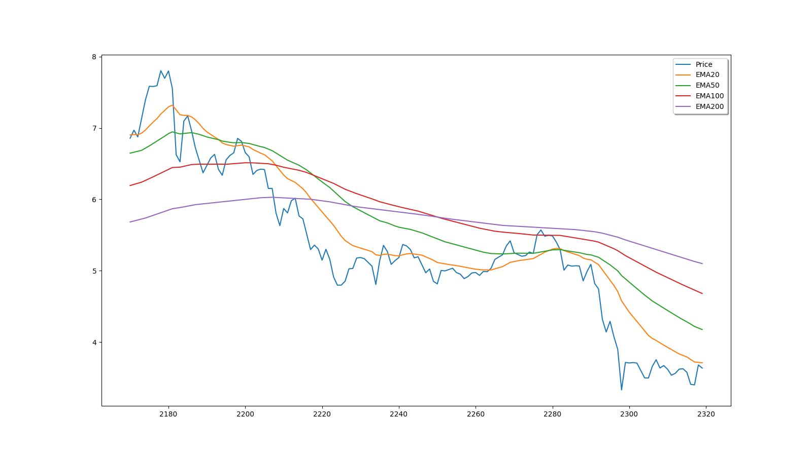 XT.com Token Exponential Moving Averages