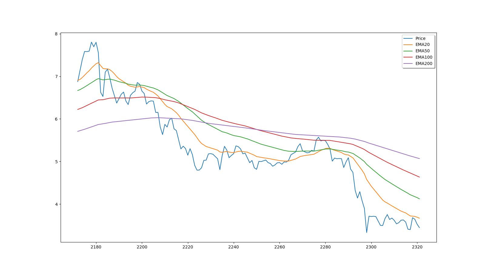 XT.com Token Exponential Moving Averages