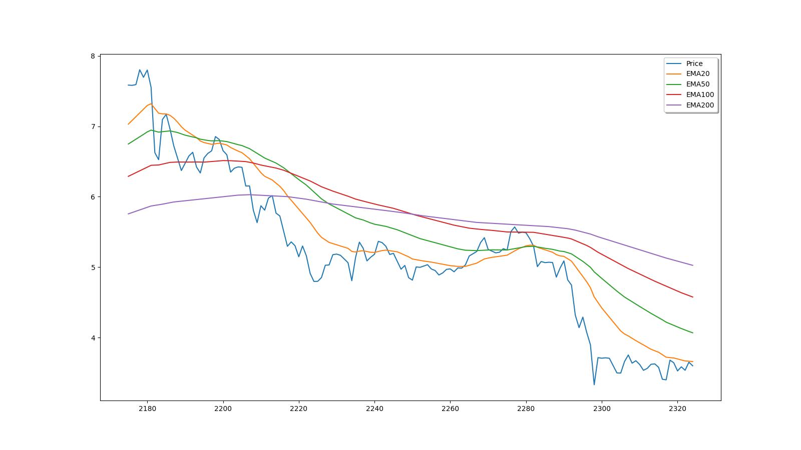 XT.com Token Exponential Moving Averages