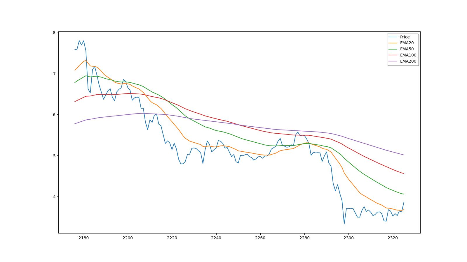 XT.com Token Exponential Moving Averages