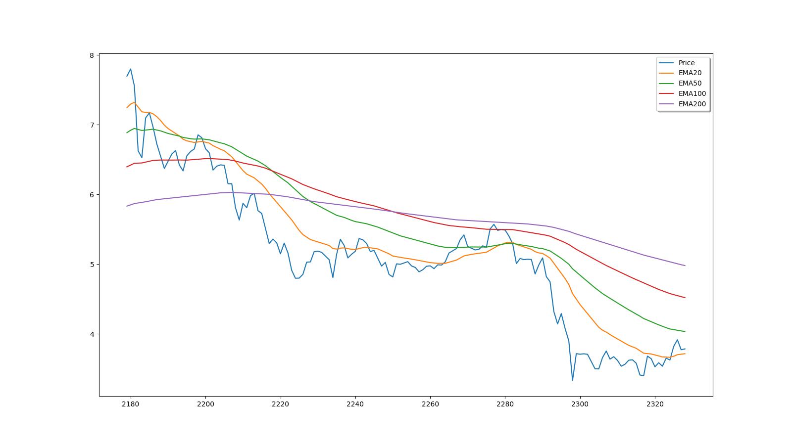 XT.com Token Exponential Moving Averages