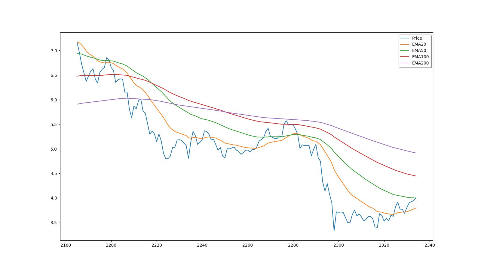 XT.com Token Exponential Moving Averages