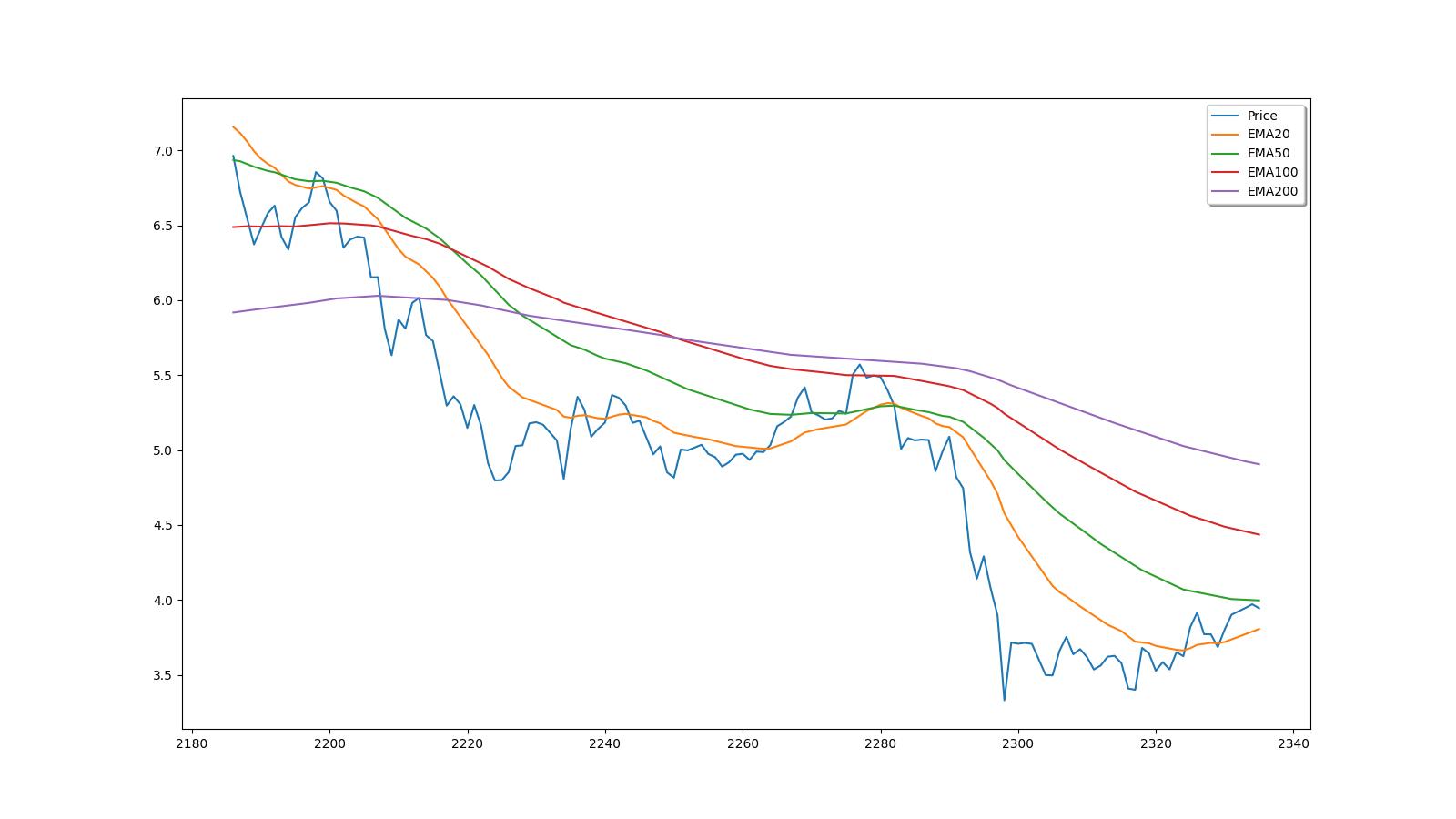XT.com Token Exponential Moving Averages