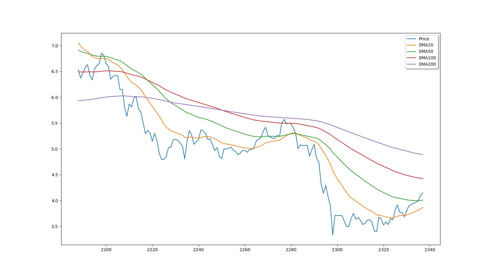 XT.com Token Exponential Moving Averages