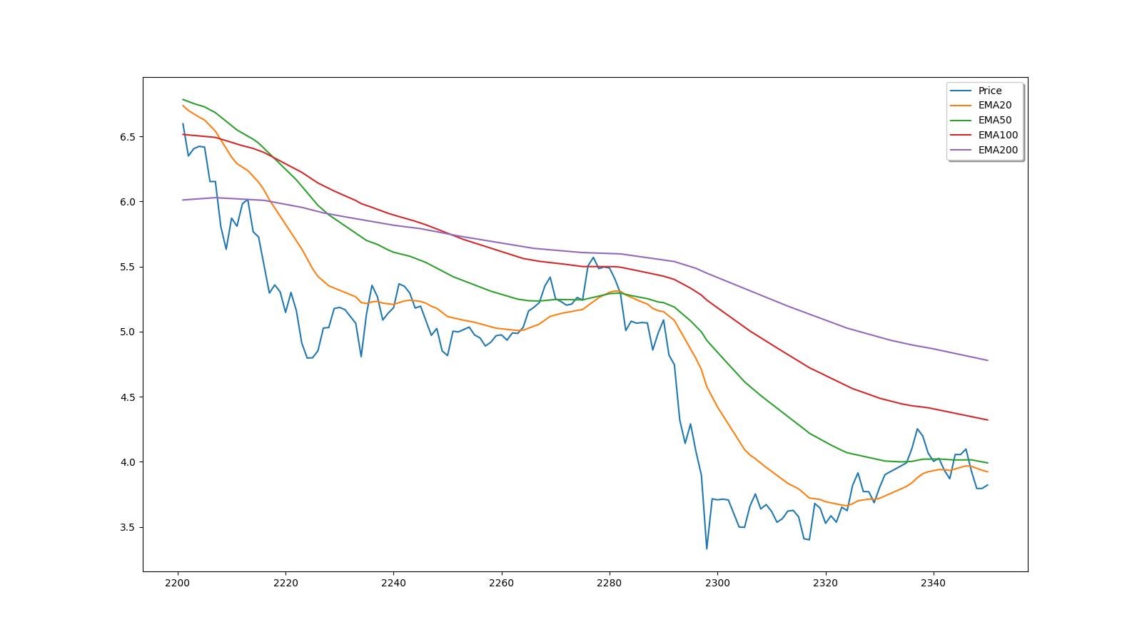 XT.com Token Exponential Moving Averages