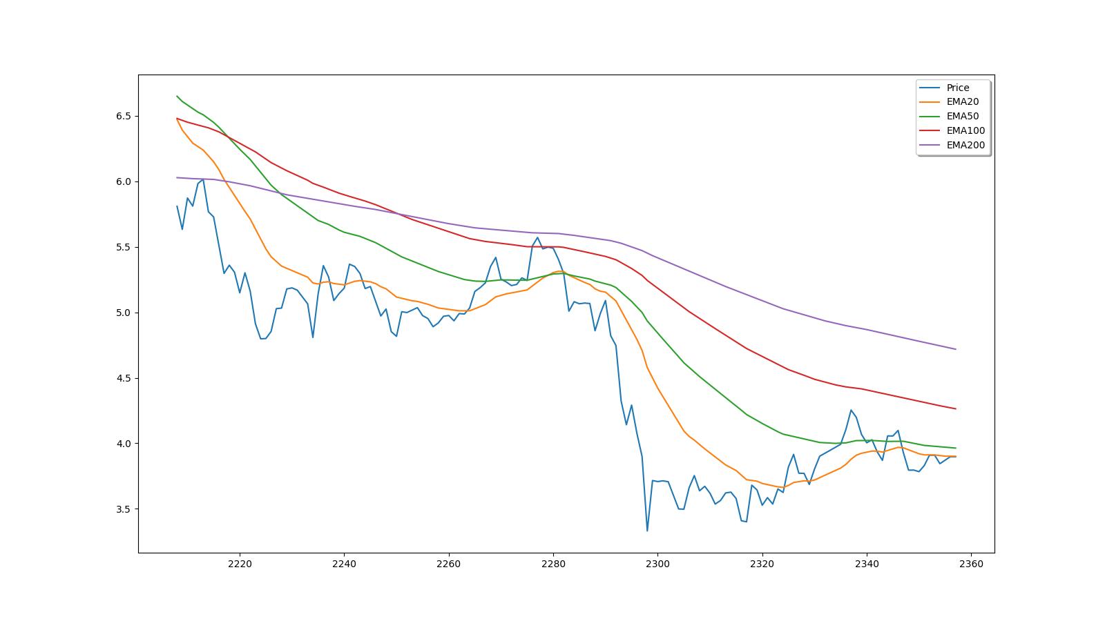 XT.com Token Exponential Moving Averages