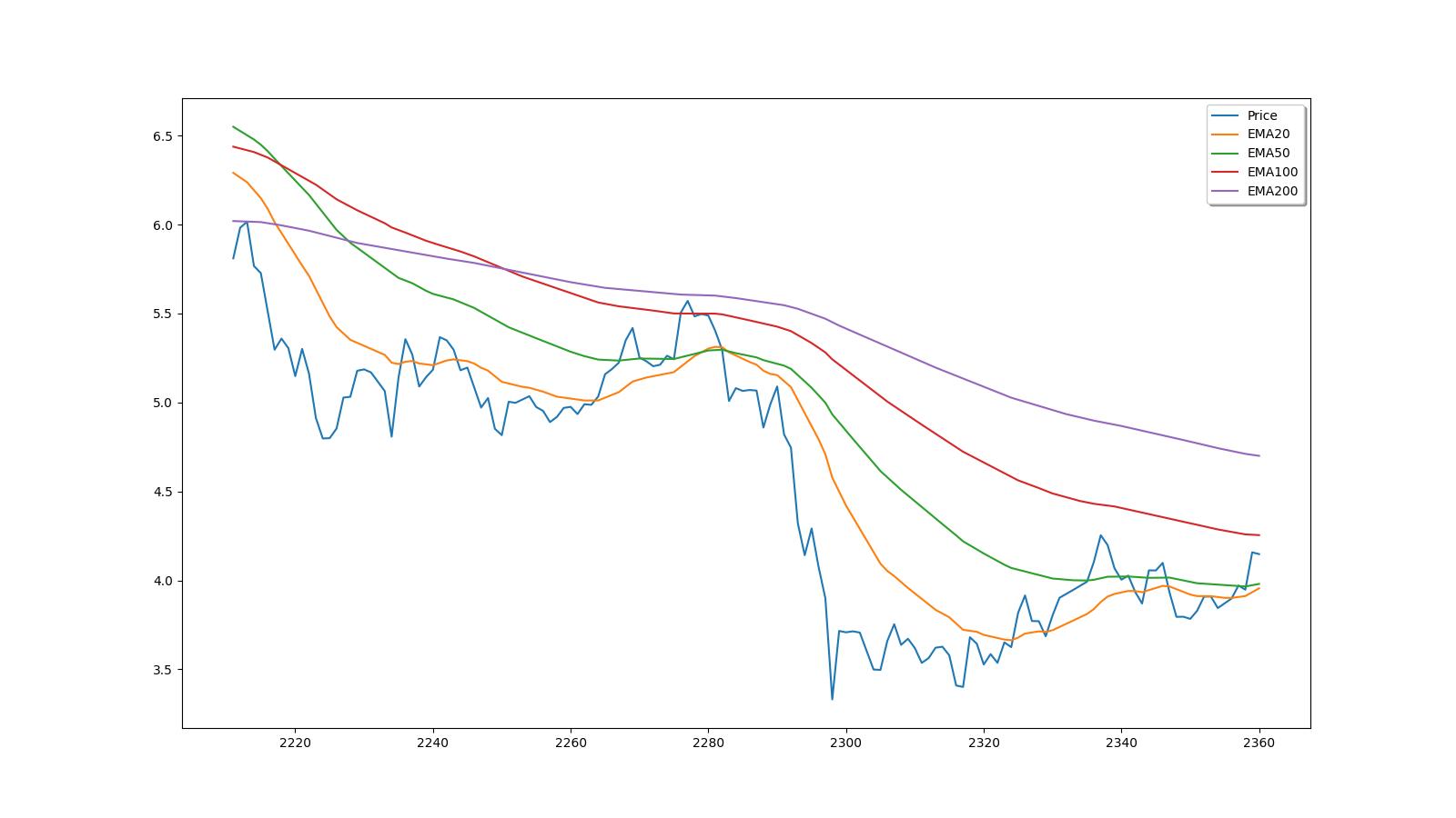 XT.com Token Exponential Moving Averages