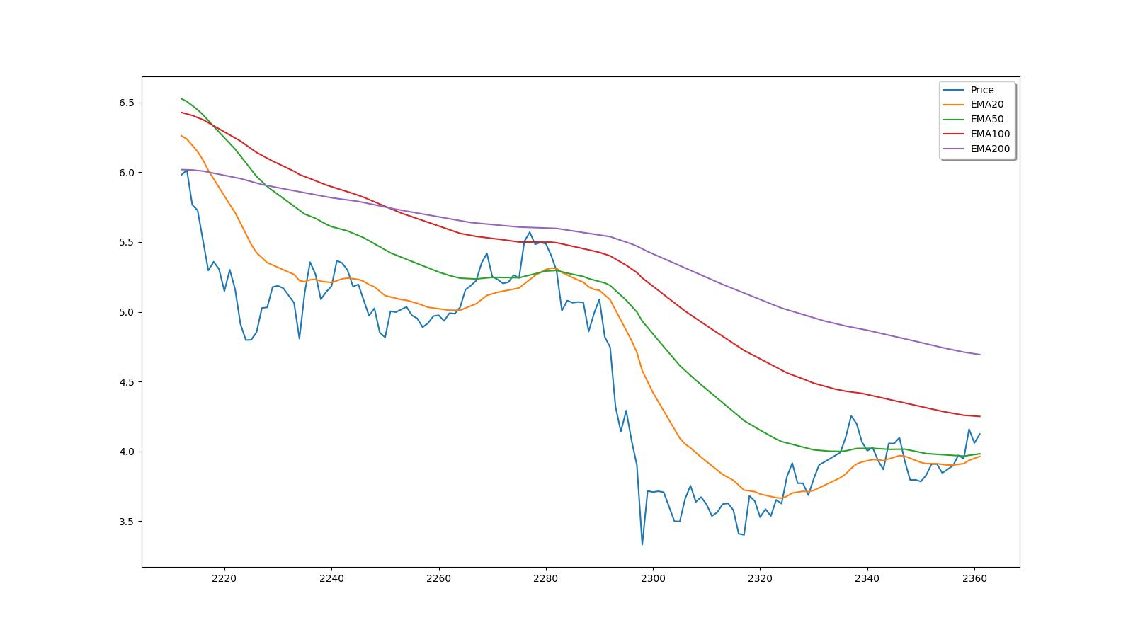 XT.com Token Exponential Moving Averages