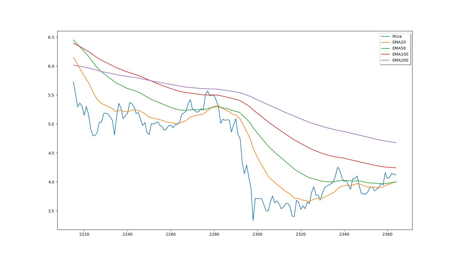 XT.com Token Exponential Moving Averages