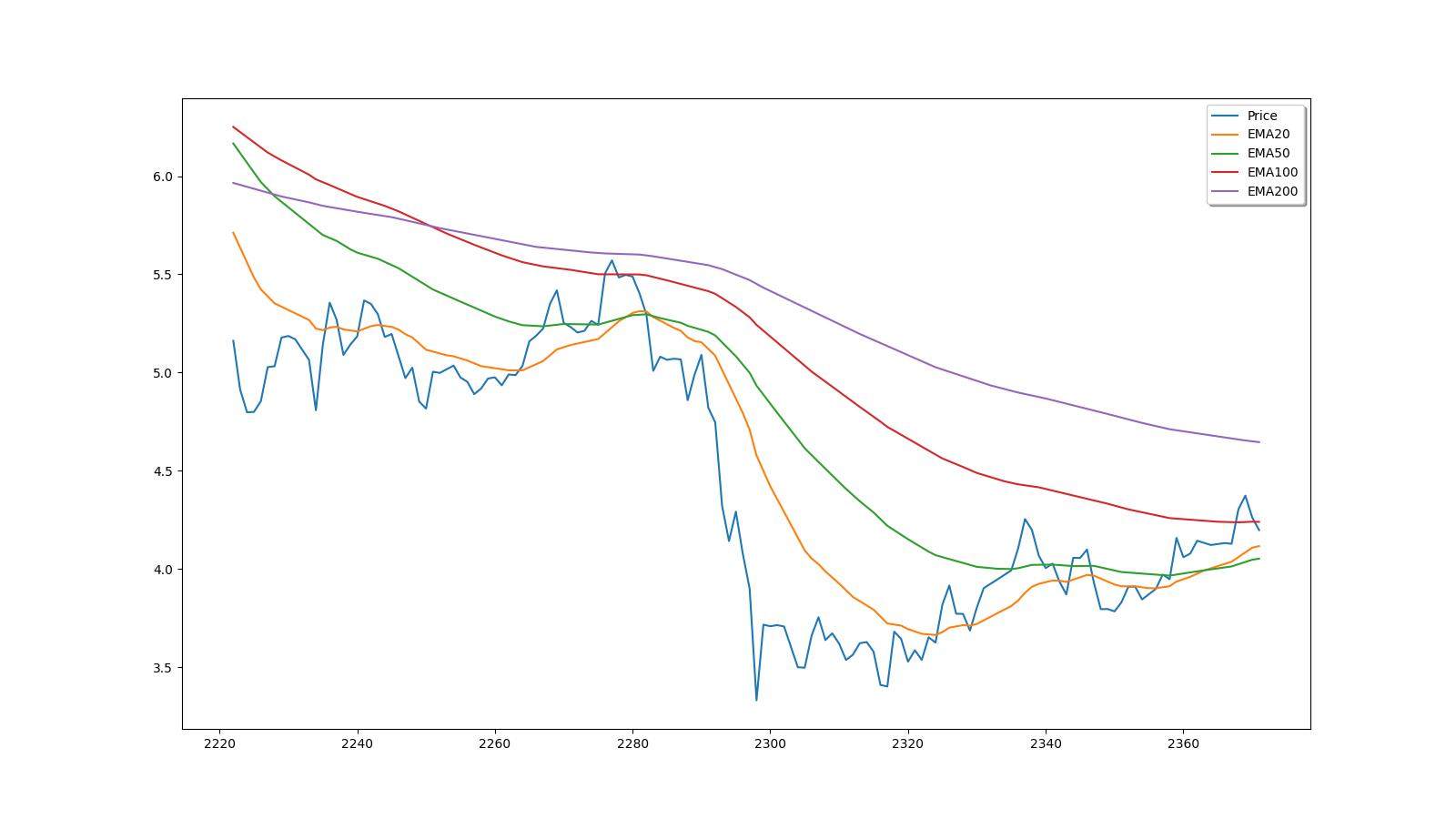XT.com Token Exponential Moving Averages