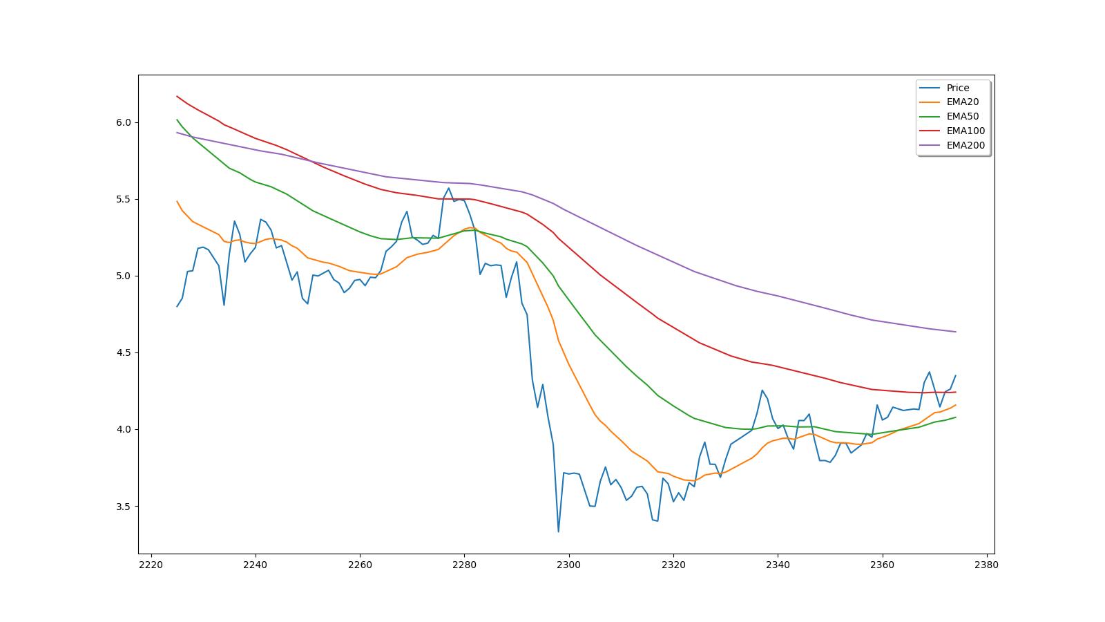 XT.com Token Exponential Moving Averages