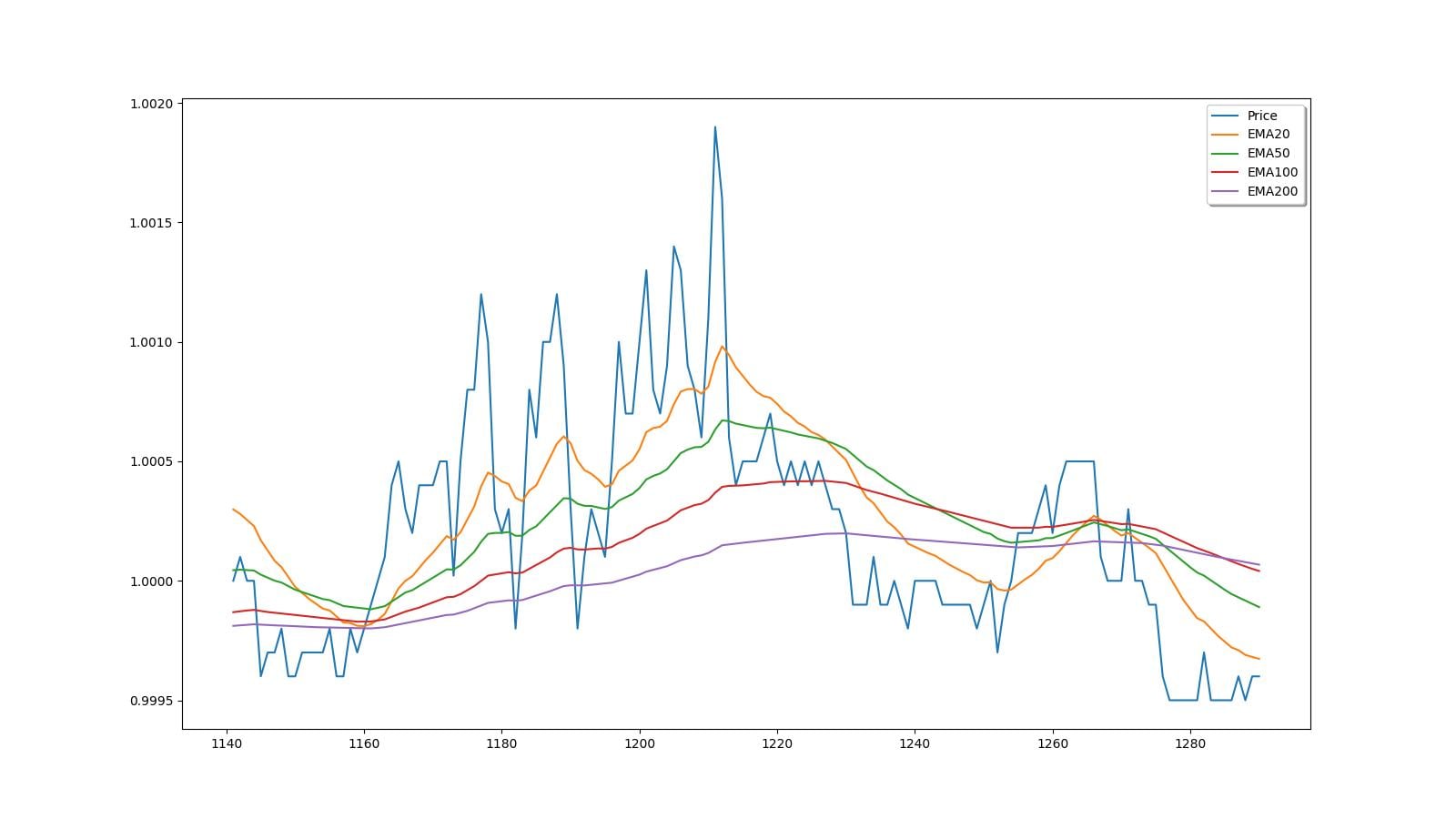 XT Stablecoin XTUSD Exponential Moving Averages