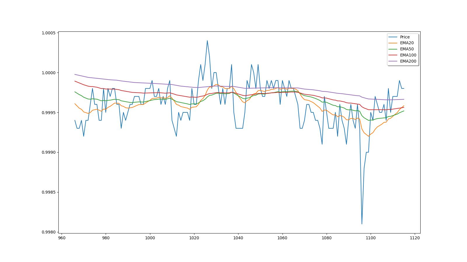 XT Stablecoin XTUSD Exponential Moving Averages