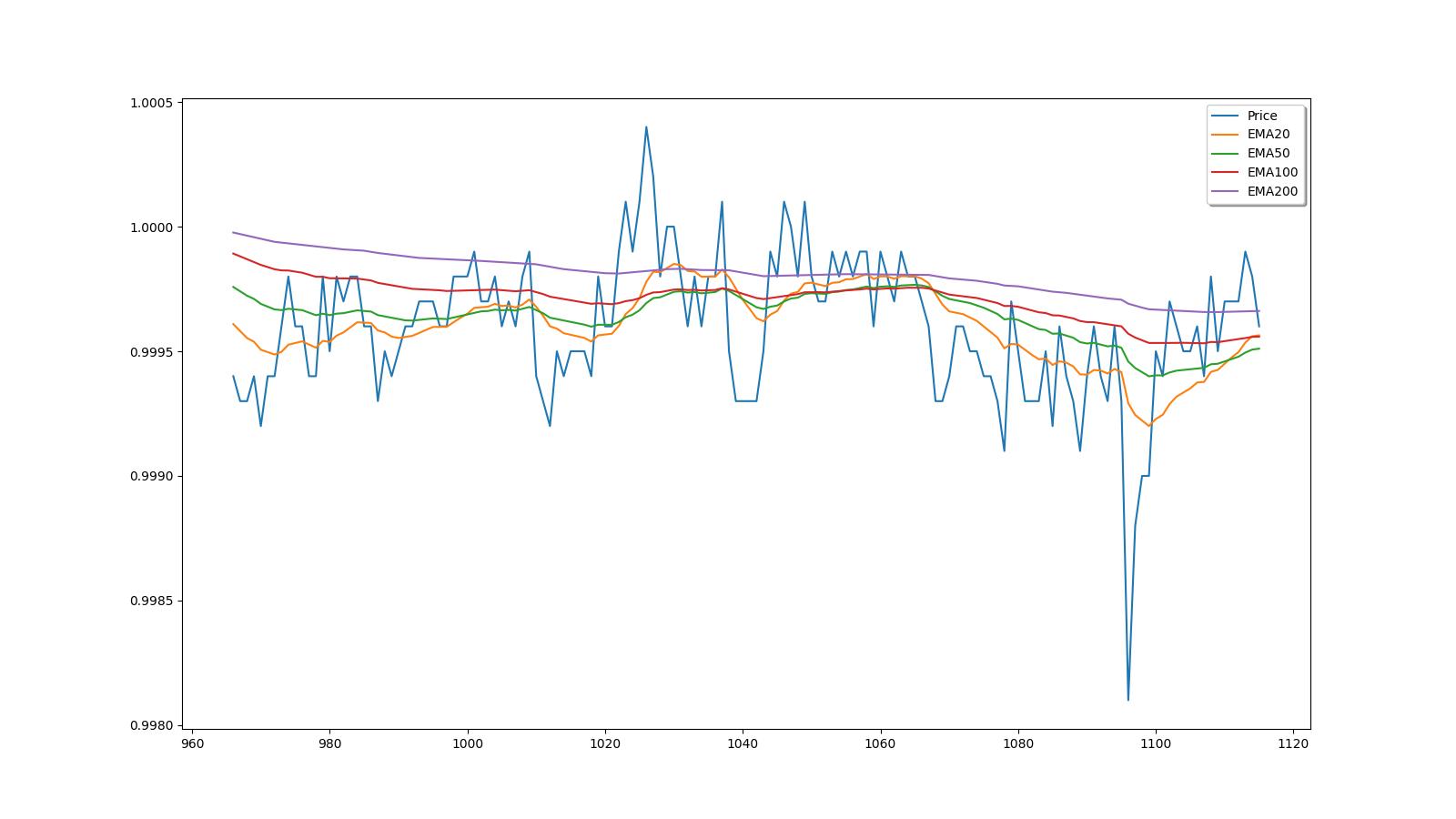 XT Stablecoin XTUSD Exponential Moving Averages