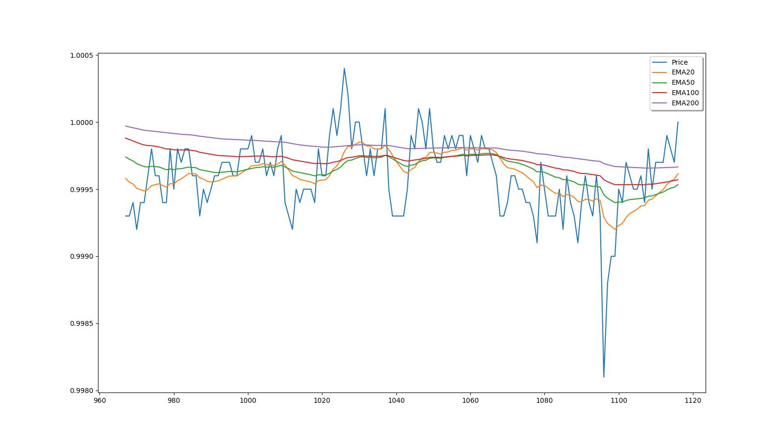 XT Stablecoin XTUSD Exponential Moving Averages