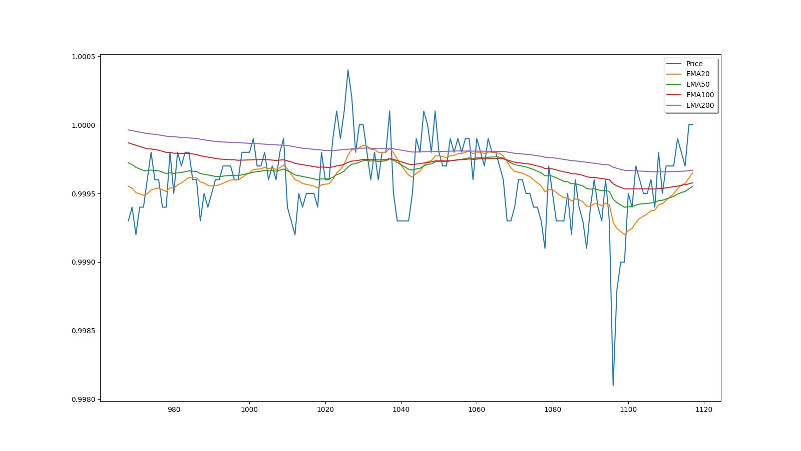 XT Stablecoin XTUSD Exponential Moving Averages