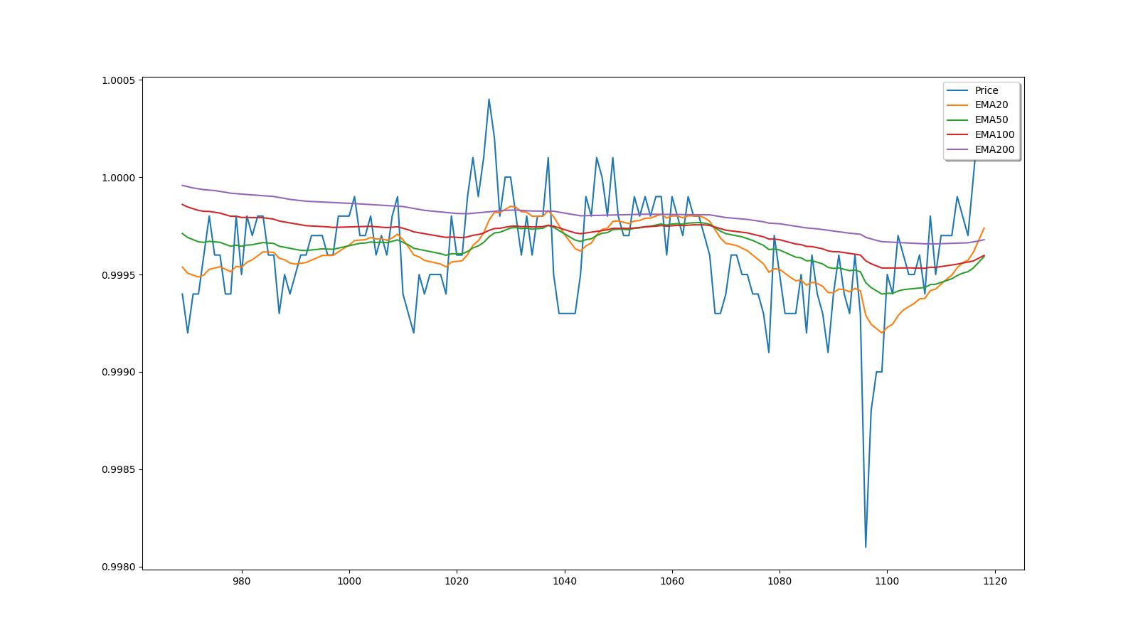 XT Stablecoin XTUSD Exponential Moving Averages