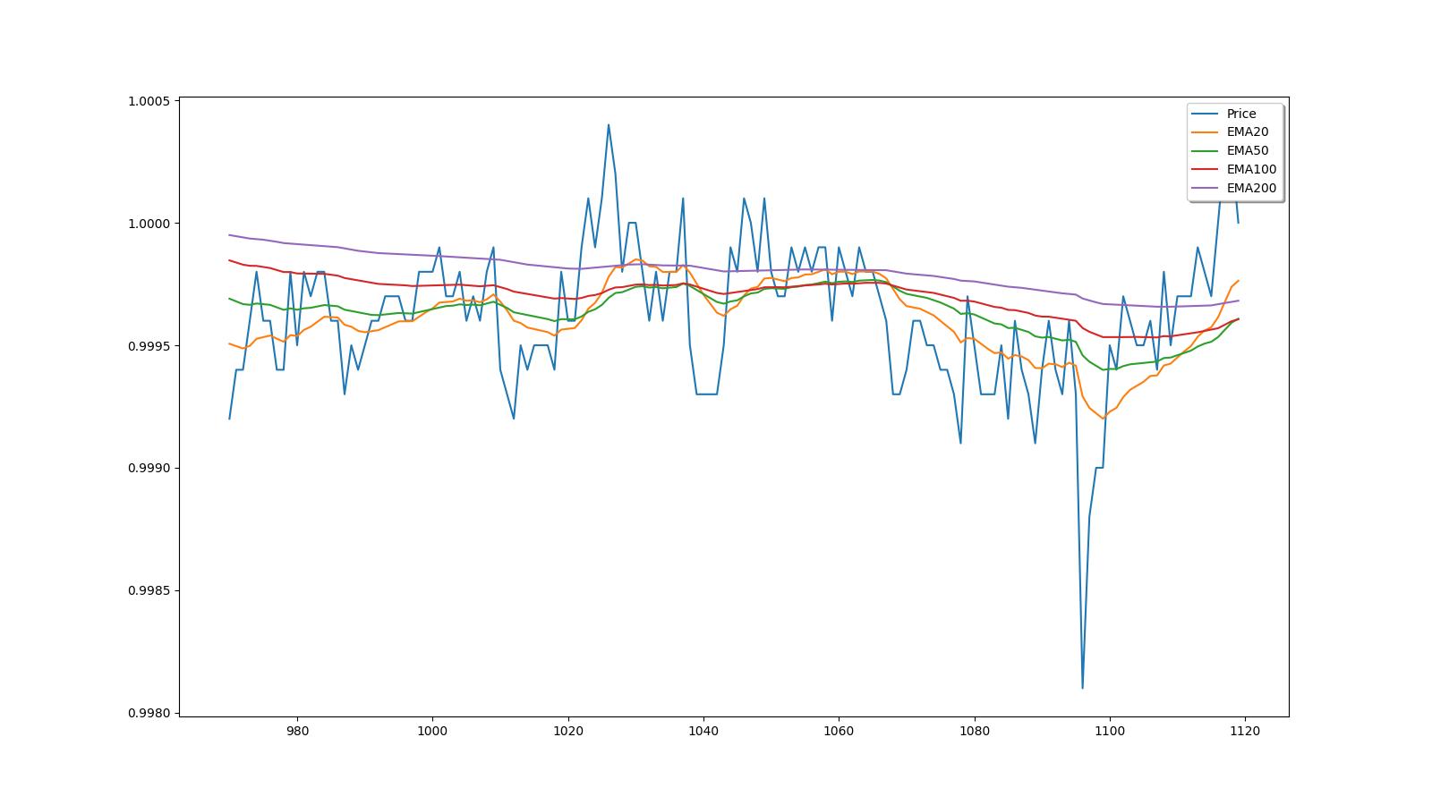 XT Stablecoin XTUSD Exponential Moving Averages