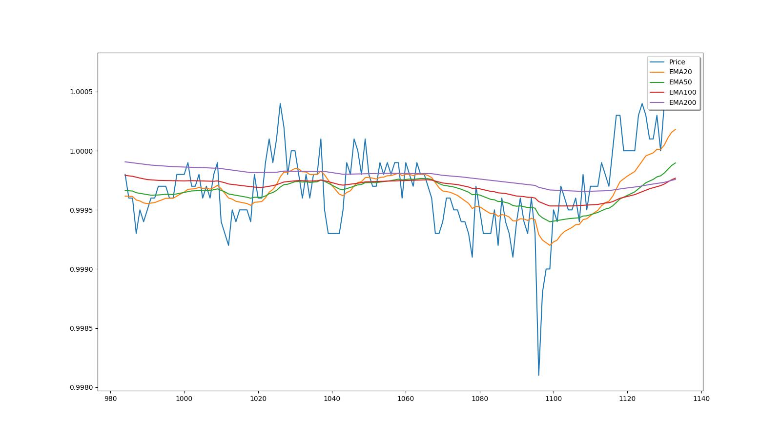 XT Stablecoin XTUSD Exponential Moving Averages
